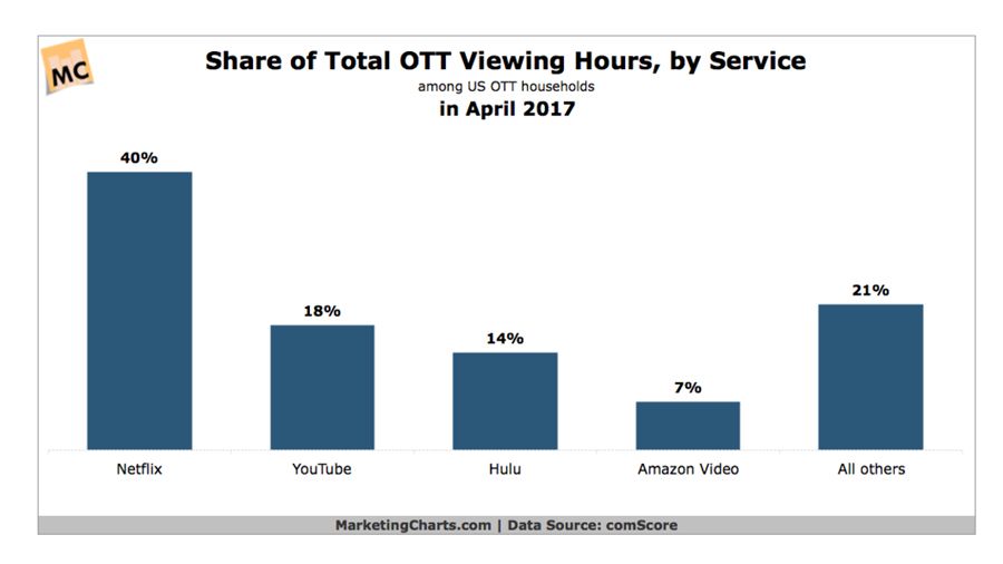 Here's how much we watch Netflix versus every other major streaming ...