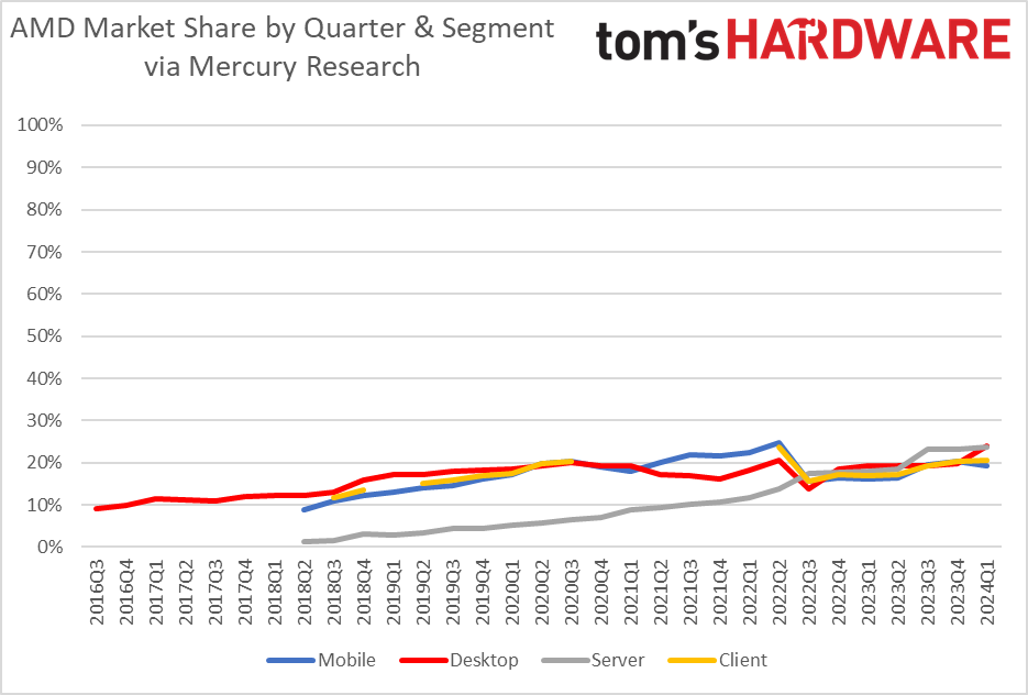AMD takes CPU market share from Intel in desktops and servers, but ...