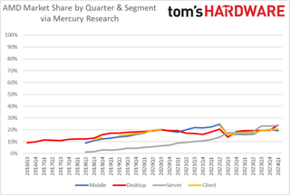 AMD takes CPU market share from Intel in desktops and servers, but ...