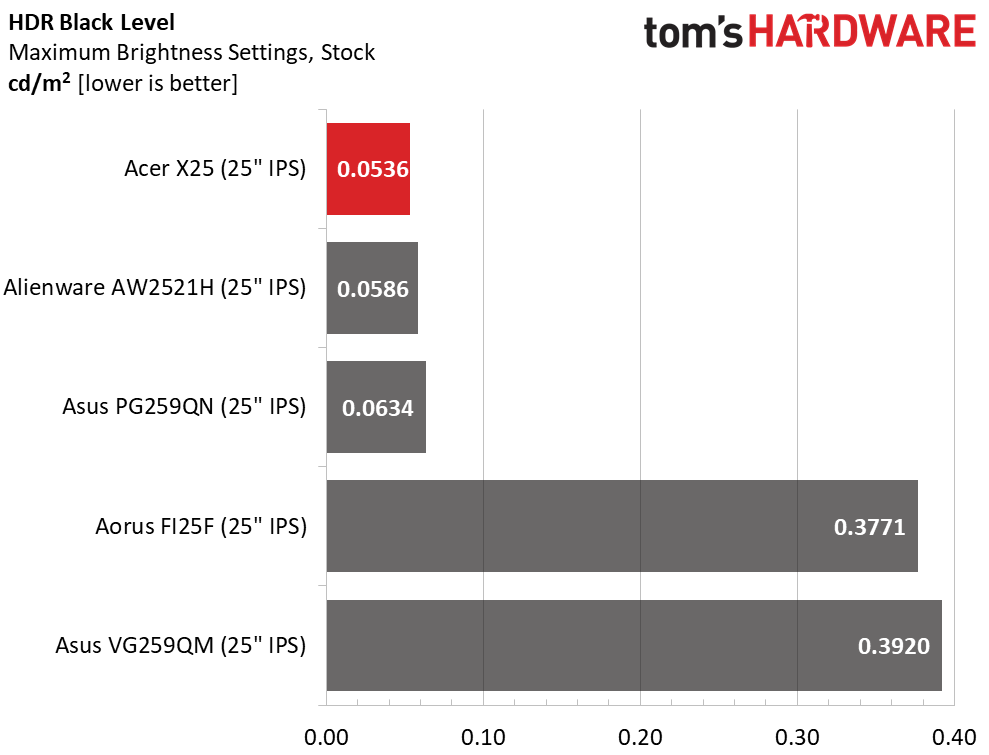 HDR Performance - Acer Predator X25 360 Hz Monitor Review: Raw Power ...