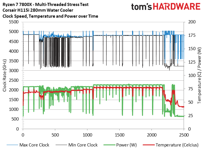 AMD Ryzen 7 7800X3D: Boost Frequencies, Thermal Benchmarks, Voltages ...