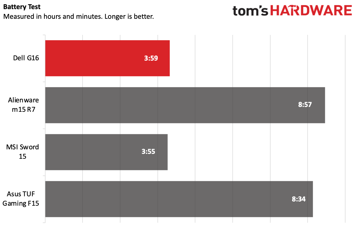 Dell G16 (7620) Review: Sturdy and Substantial | Tom's Hardware