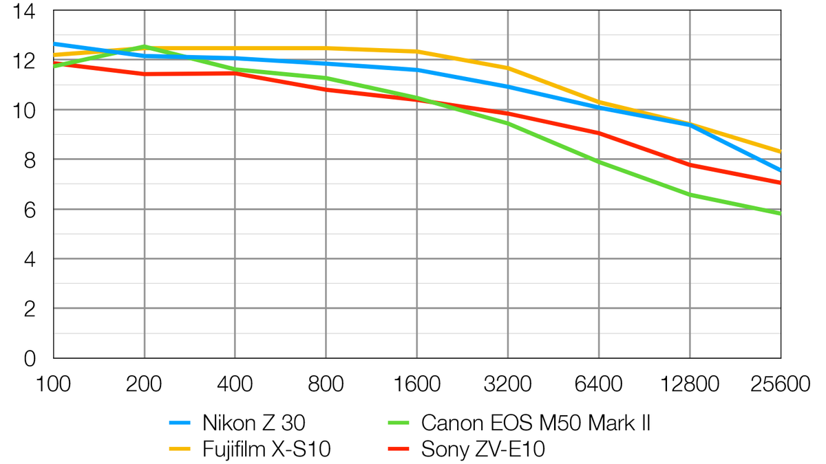 Nikon Z30 review | Digital Camera World
