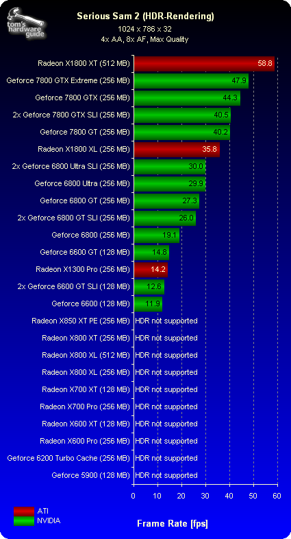 Serious Sam 2 - VGA Charts VIII: PCI Express Winter 2005 | Tom's Hardware
