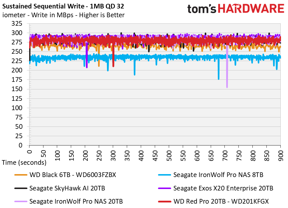 Get massive, speedy HDD storage with Western Digital's 22TB WD Red Pro at just $400 — enjoy 11% ...