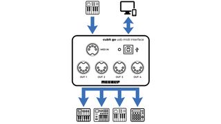 MeeBlip Cubit Go could be the cure for all your MIDI syncing needs ...