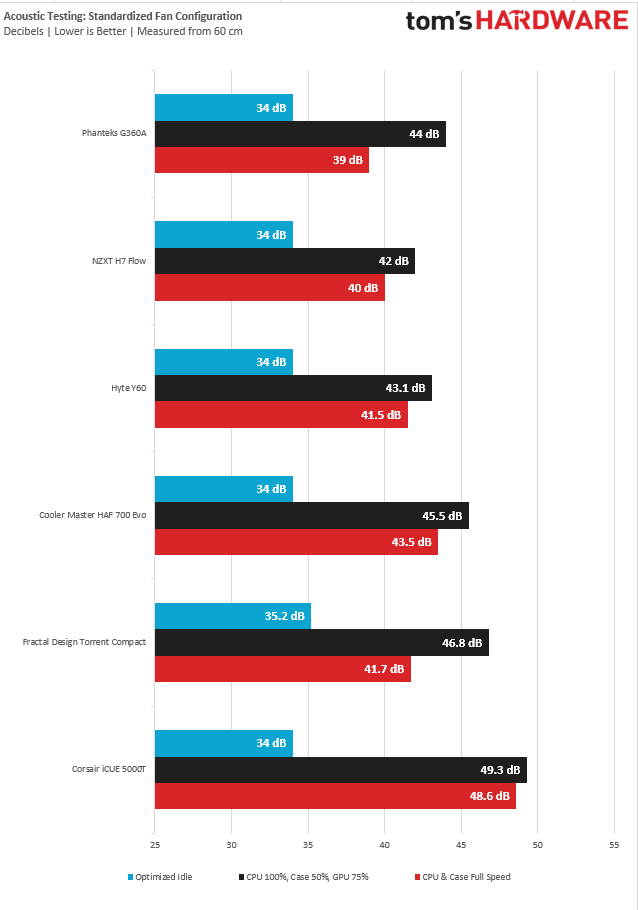 Phanteks Eclipse G360A Review: Affordable Airflow and RGB | Tom's Hardware
