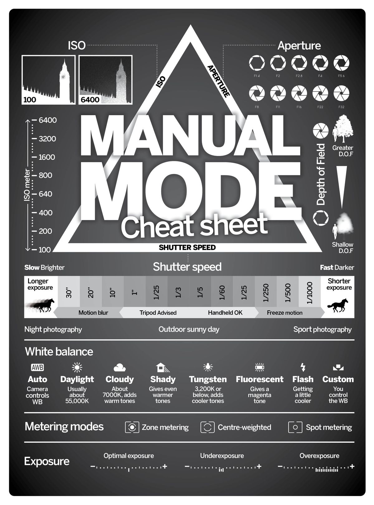Photography cheat sheet: how to use manual exposure mode | Digital Camera World