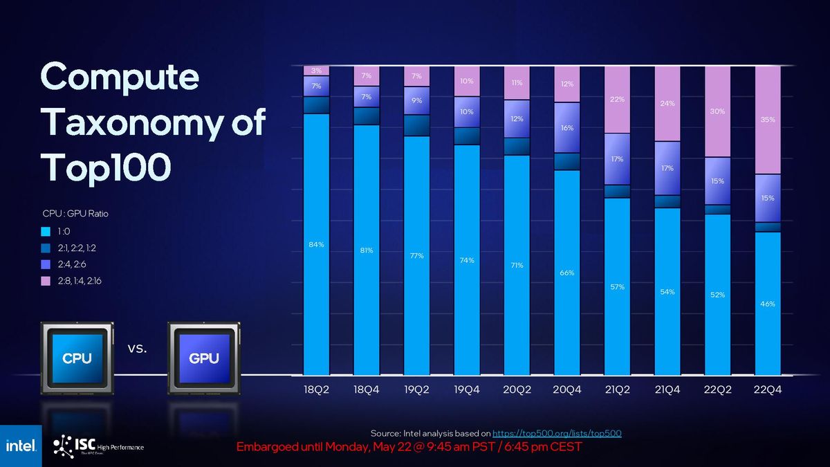 Intel Talks Falcon Shores Flub, Merges Habana Gaudi Roadmap | Tom's ...