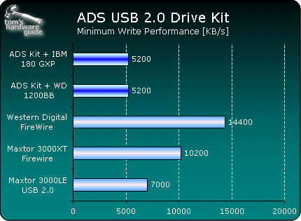Read / Write Performance - USB 2.0 as a Multi-Purpose Solution: The ...