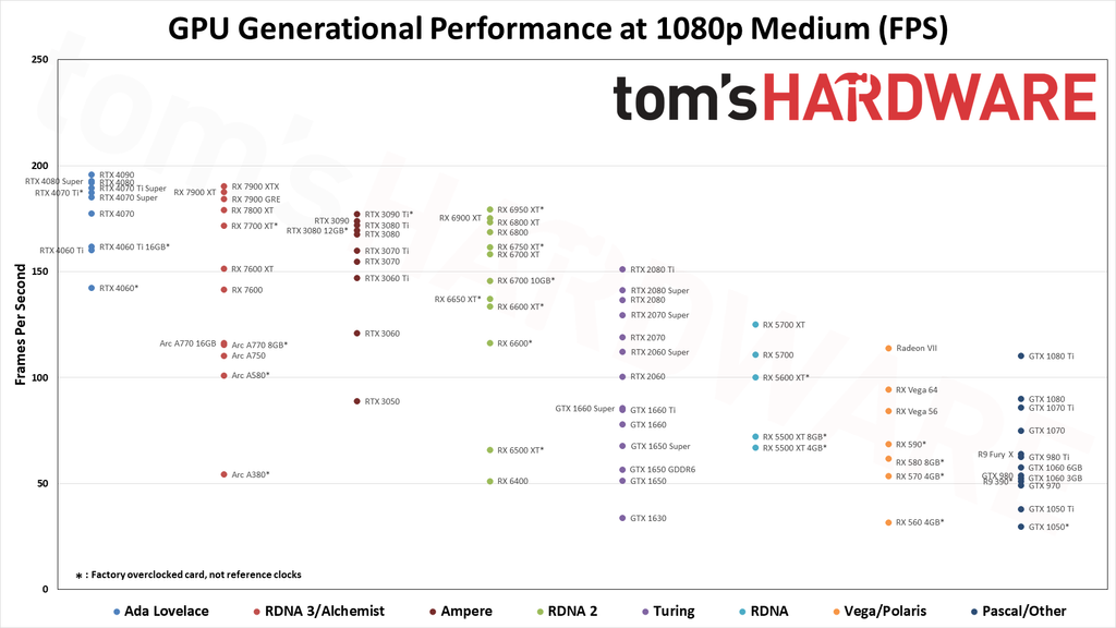 2022–2024 GPU Hiearchy - GPU Benchmarks Hierarchy 2025 - Graphics Card ...