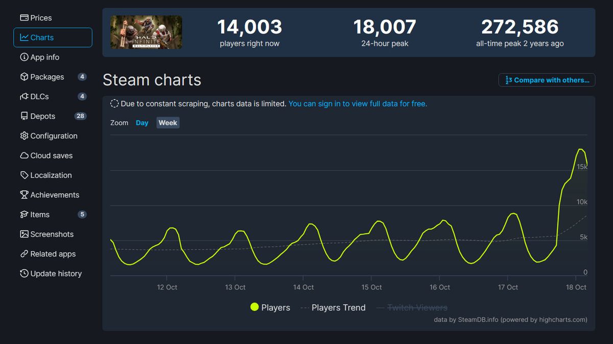 Halo Infinite is seeing a large resurgence in players since the launch ...