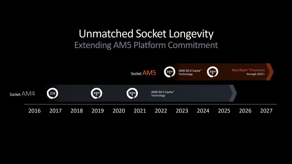 AMD promises AM5 socket life support through to 2027 and beyond | PC Gamer