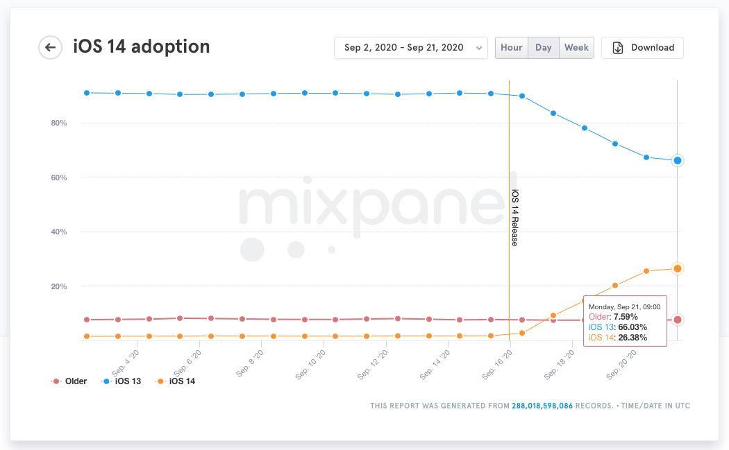 Apple's iOS 14 is already at 26% adoption less than a week after launch ...