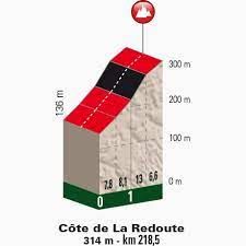 What is the Côte de la Redoute? Inside the decisive climb of Liège ...