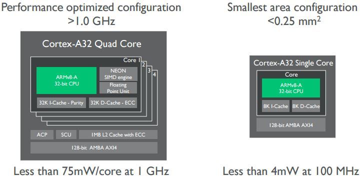 ARM Cortex-A32 To Succeed Cortex-A5 And Cortex-A7 In 32-Bit Wearables, IoT Devices | Tom's Hardware