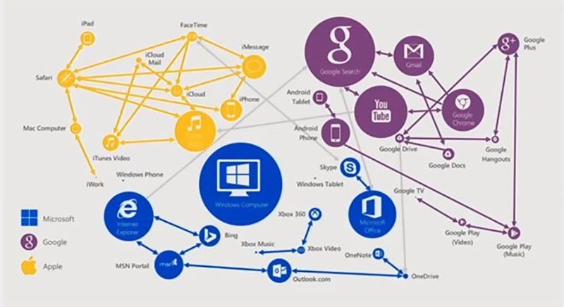 Highs and Lows Part III: Microsoft's Smartphone Strategy - Rules of ...