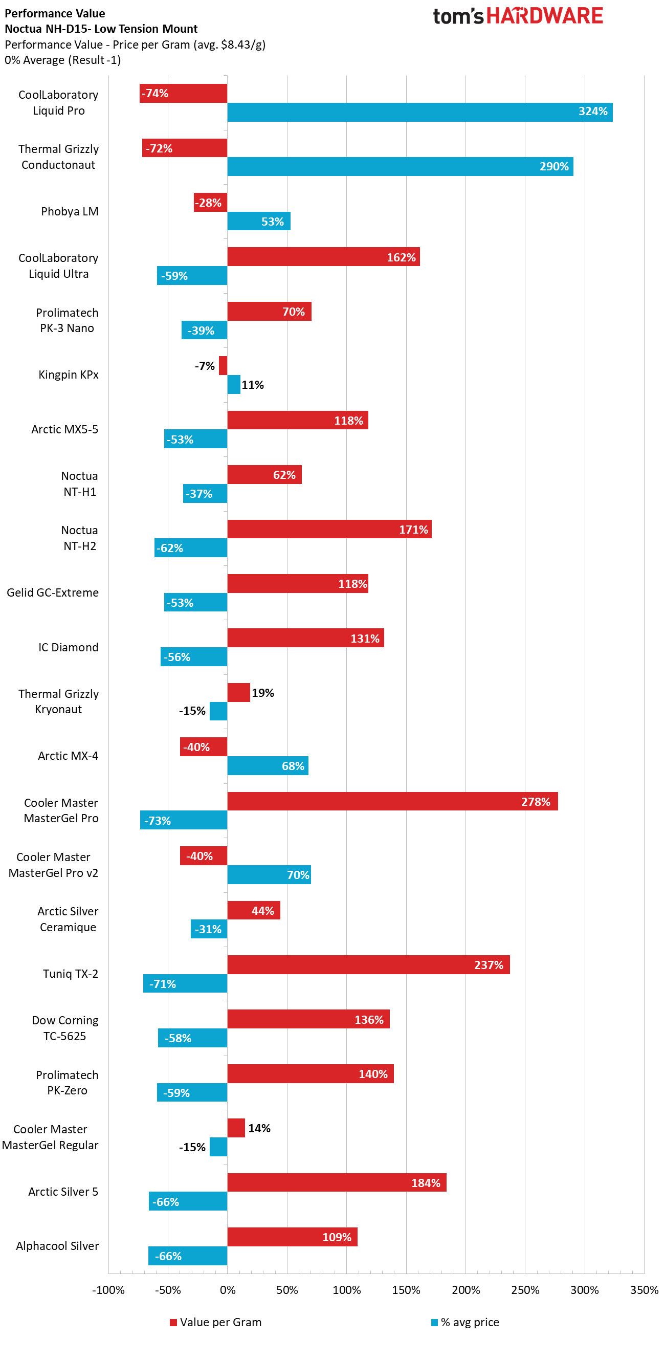 Thermal Paste ที่ดีที่สุดสำหรับ CPU ปี 2021: 90 Pastes ผ่านการทดสอบและ ...