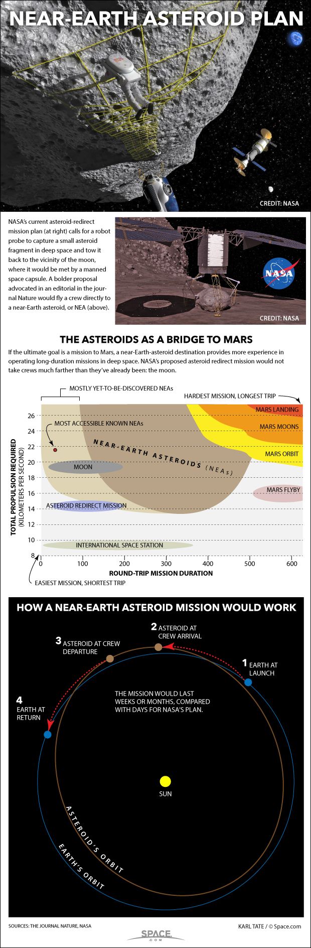 The Evolution of NASA's Ambitious Asteroid-Capture Mission | Space