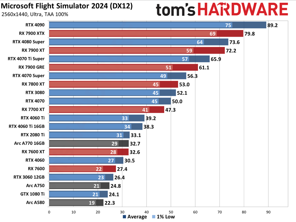 Microsoft Flight Simulator 2024 PC performance testing and settings ...