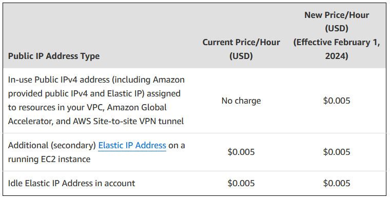 Amazon AWS To Charge for Public IPv4 Address Next Year | Tom's Hardware