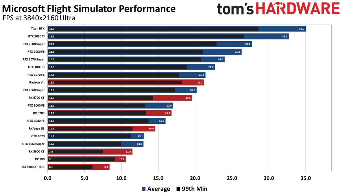 Microsoft Flight Simulator 2020 Benchmarks, Performance and System ...