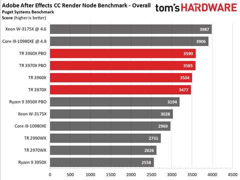 AMD Ryzen Threadripper 3970X vs Intel Core i9-10980XE: High End ...