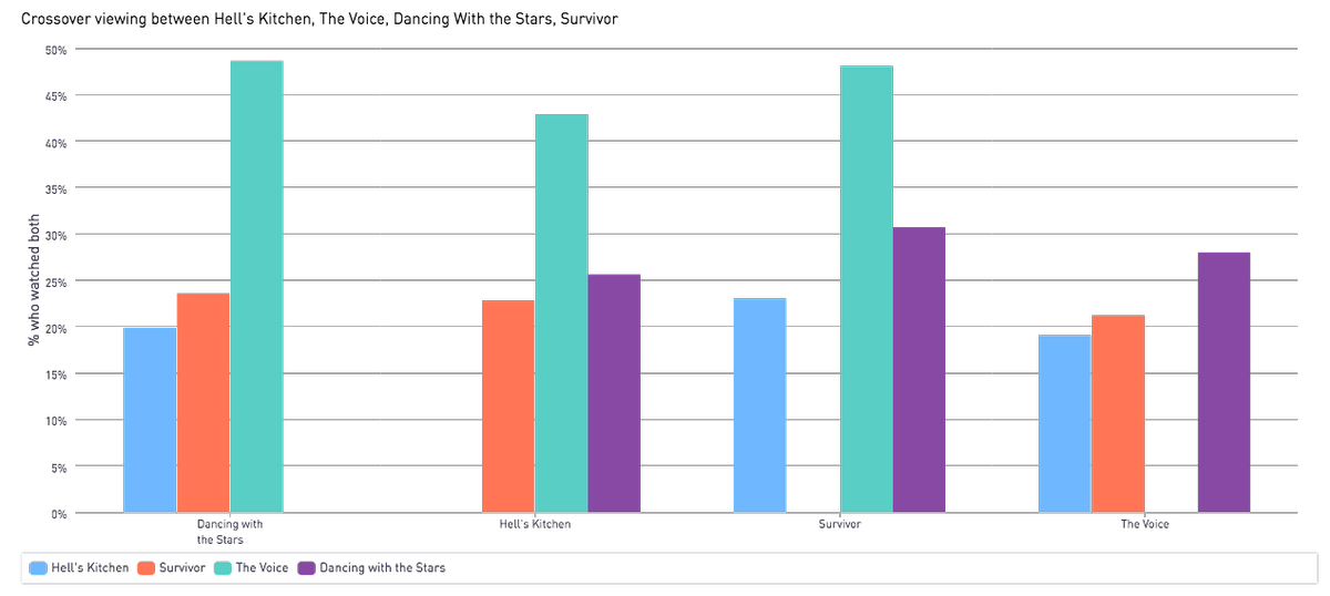 Viewership Deep Dive: How Some of TV’s Top Reality Series Compare | Next TV