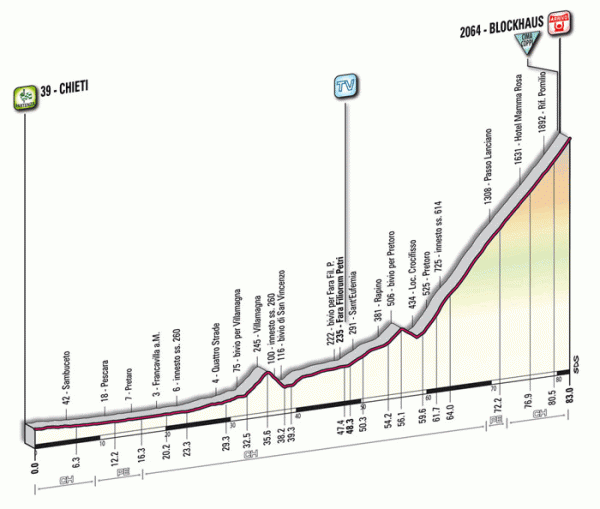 Blockhaus stage cut by 5.5 kilometres | Cyclingnews