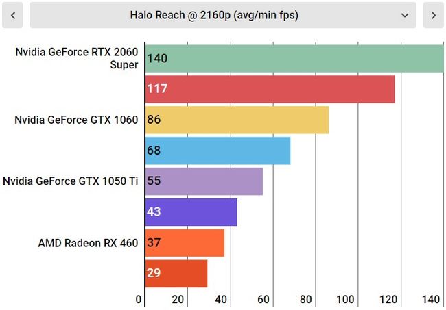 Halo Reach PC performance: 4K 140 fps with an Nvidia GeForce RTX 2060 ...