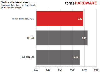 Philips Brilliance 279P1 USB-C Monitor Review: A Laptop's 4K Best ...