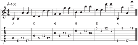 How to learn all the notes on a guitar fretboard | Guitar World