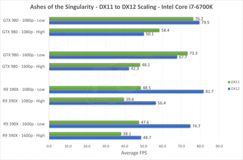 AMD graphics cards see huge gains with DX12, Nvidia not so much ...