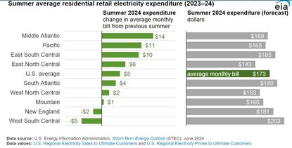 High Electric Bills? Here's How You Can Save | Kiplinger
