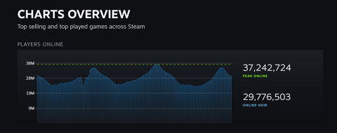 Steam surpasses 37 million concurrent users for the first time ever ...