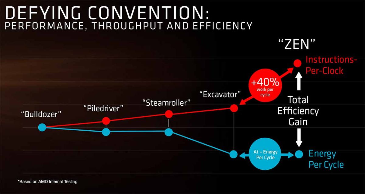 AMD Unveils Zen Microarchitecture, Demos Summit Ridge Performance | Tom ...