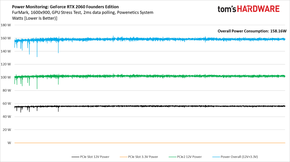 Power Consumption - Nvidia GeForce RTX 2060 Review: Is Mainstream Ray ...