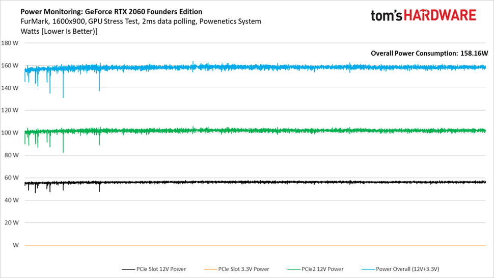 Power Consumption - Nvidia GeForce RTX 2060 Review: Is Mainstream Ray ...