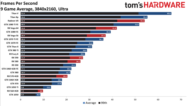 GPU Benchmarks and Hierarchy 2021 - Graphics Card Rankings and ...