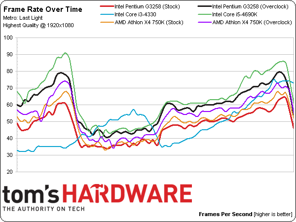Results: Metro: Last Light - Intel Pentium G3258 CPU Review: Haswell ...