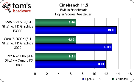 Benchmark Results: Rendering - Intel Xeon E3-1275 Review: Sandy Bridge ...
