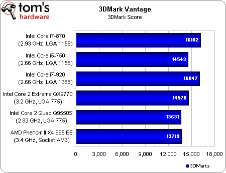 Benchmark Results: Synthetics - Intel Core i5 And Core i7: Intel’s ...