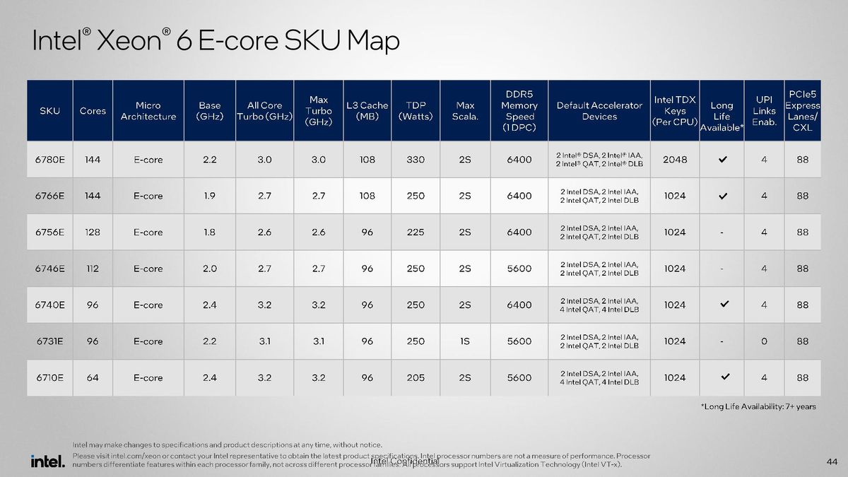 Intel Launches 144-core 'Sierra Forrest' Xeon 6 CPUs, Granite Rapids Follows in Q3 | Tom's Hardware