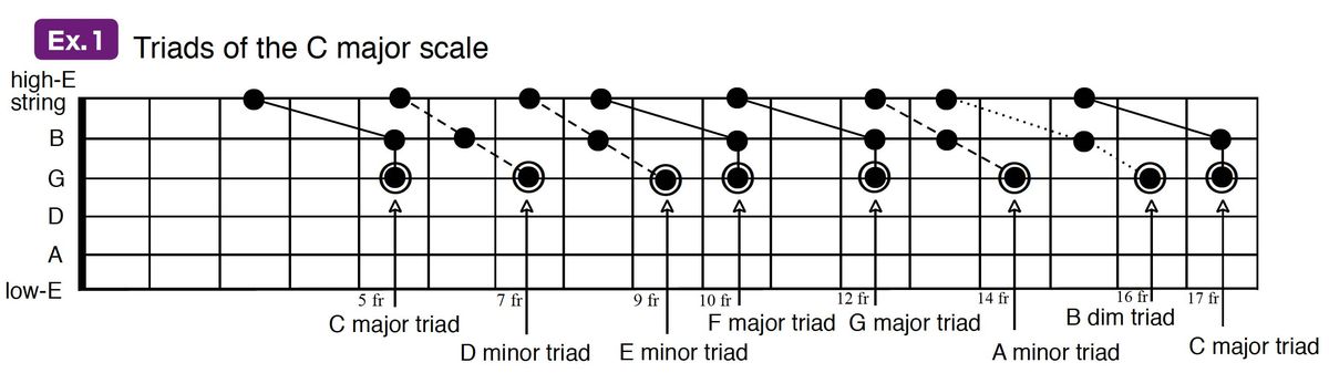 Melodic-Harmonic Framework, Part 1: An Introduction to Triad and 7th ...