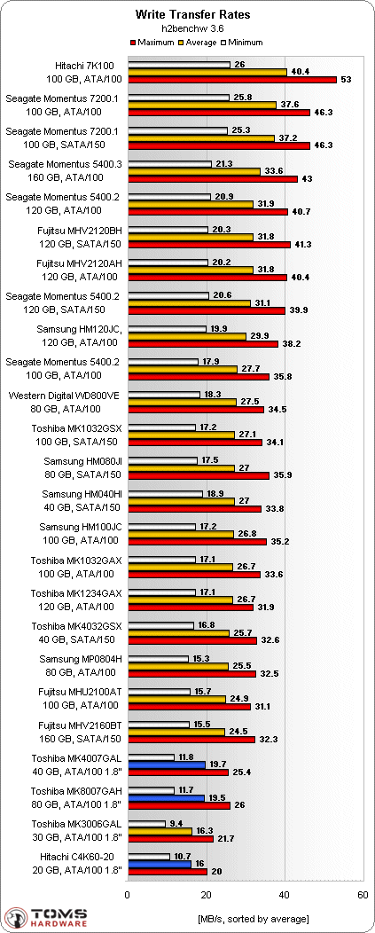 Data Transfer Performance - 1.8" Hard Drives: Small is Beautiful | Tom ...