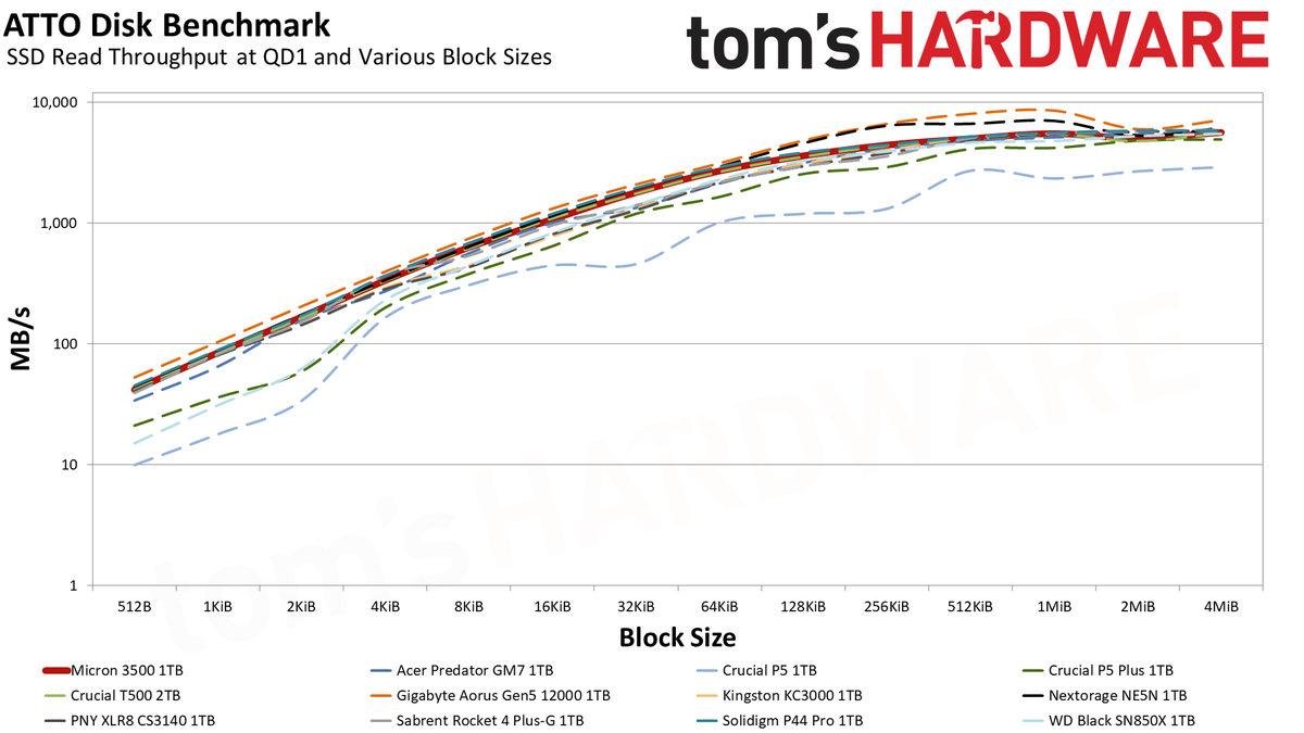 1TB Performance Results - Micron 3500 SSD 1TB review: A high ...
