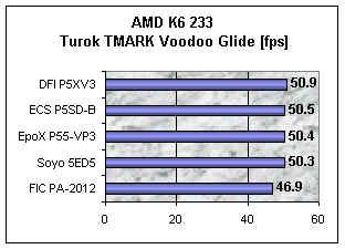 Benchmarks With AMD K6 233 - Review of Socket 7 AGP Boards | Tom's Hardware