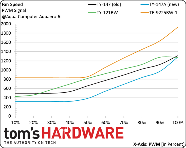 Thermalright Macho Cooling Performance, RPM Curve And Sound Level
