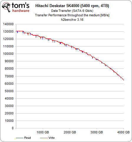 Benchmark Results: Transfer Diagrams - Hitachi's 4 TB Hard Drives Take ...