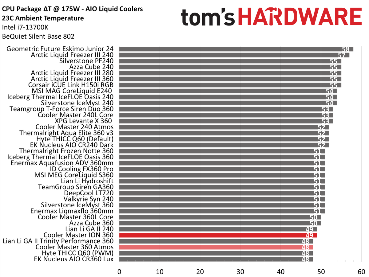 Benchmarks and Conclusion - Cooler Master ION 360 AIO Liquid Cooler ...